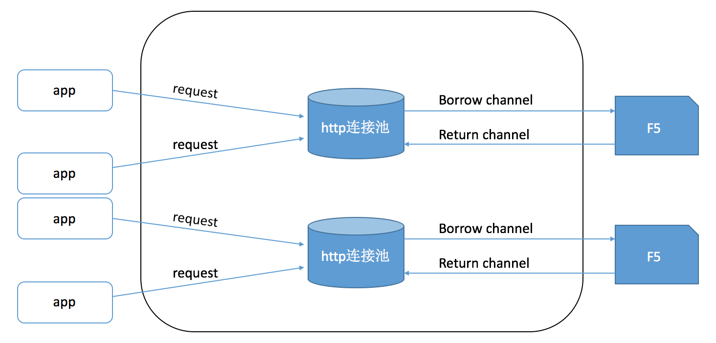 饿了么异地多活技术实现（二）API-Router的设计与实现 - 知乎