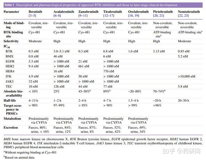 共价和非共价：BTK抑制剂的发展与应用 - 知乎