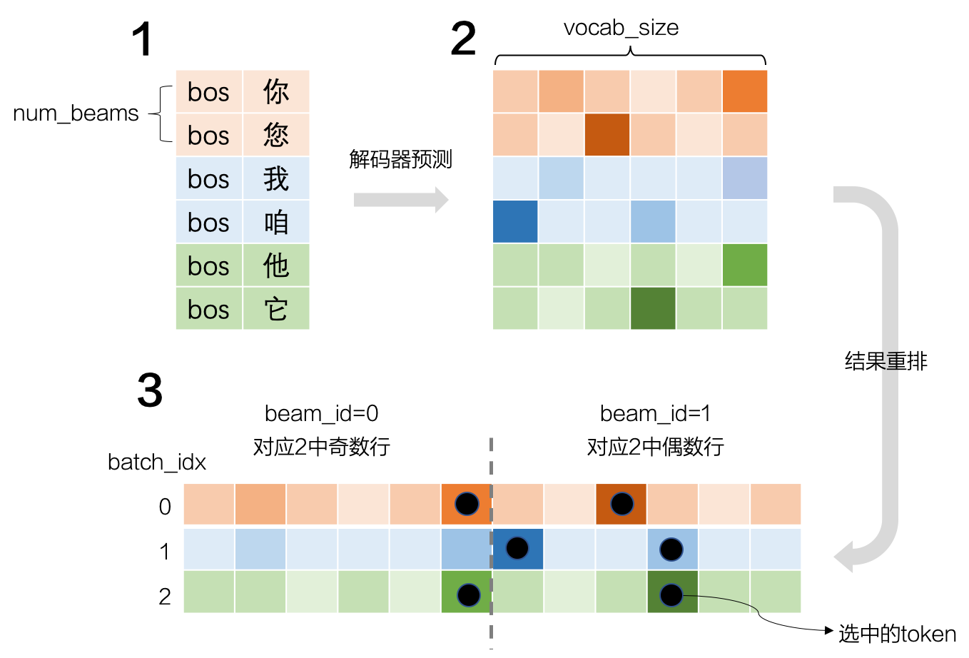 十分钟读懂Beam Search 1：基础 - 知乎