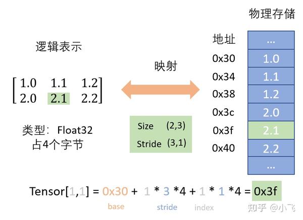 PyTorch源码学习系列 - 2. Tensor - 知乎