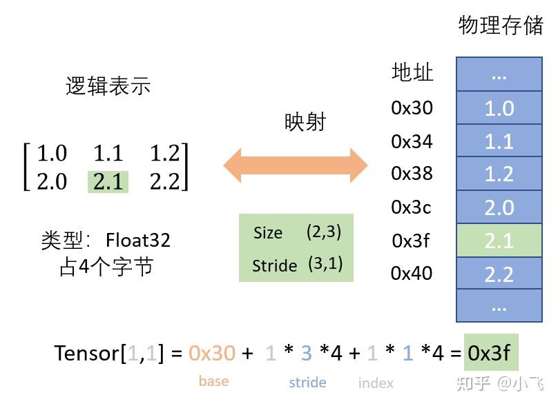 Pytorch源码学习系列 2 Tensor 知乎