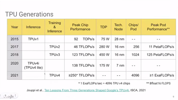TPU演进十年：Google的十大经验教训 - 知乎