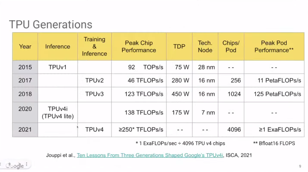 TPU演进十年：Google的十大经验教训 - 知乎