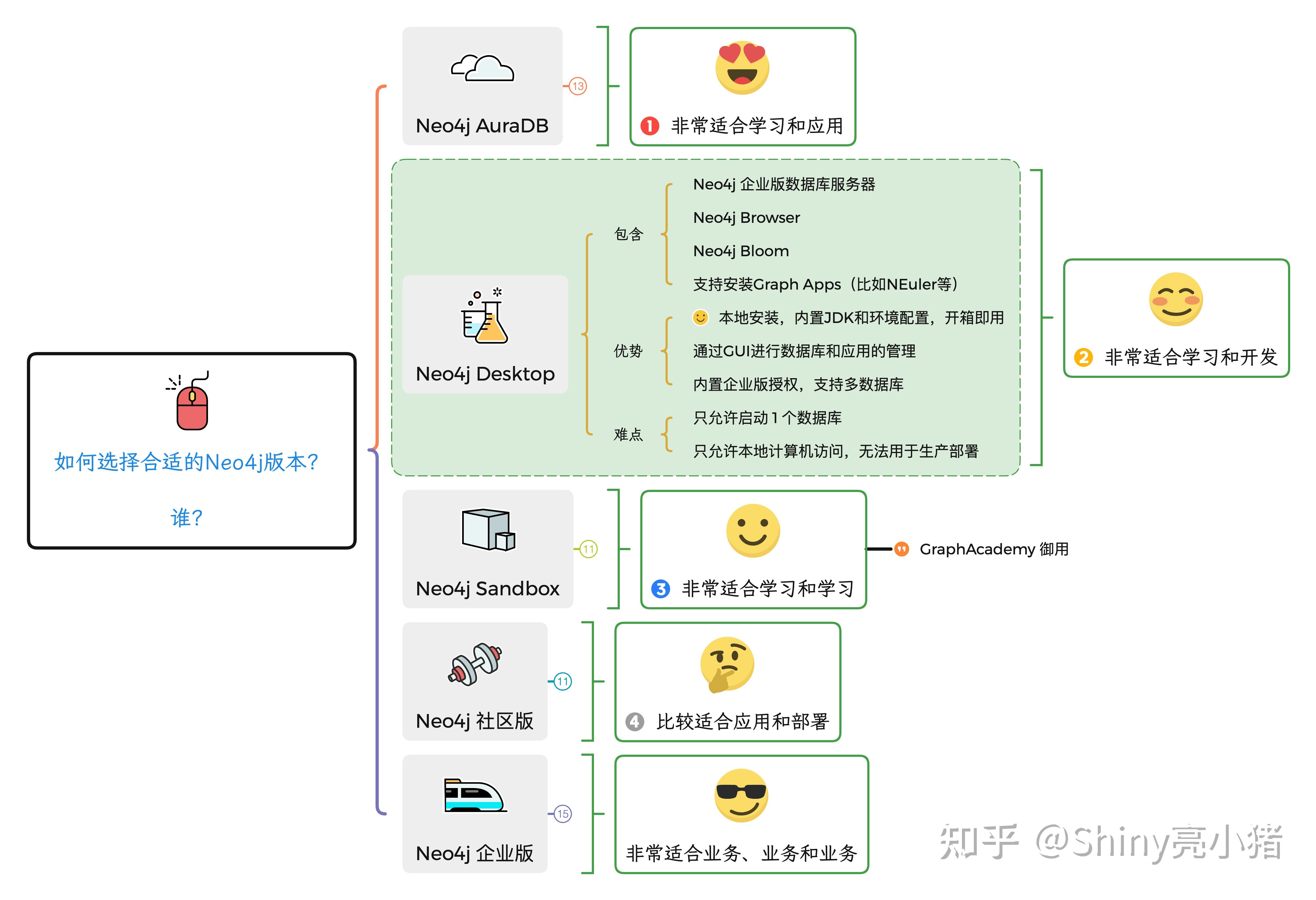 如何选择合适的 Neo4j 版本来学习图技术 - 知乎