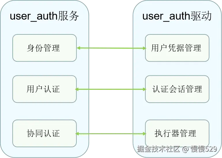 鸿蒙OpenHarmony【外设驱动使用之User_auth】 子系统 - 知乎