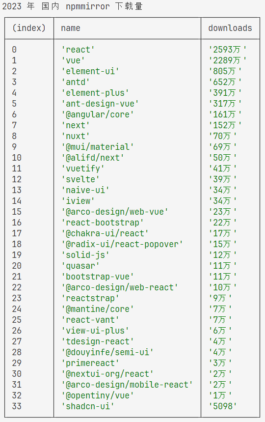 今年各个前端框架和组件库 npm 与 npmmirror 的总下载量 - 知乎