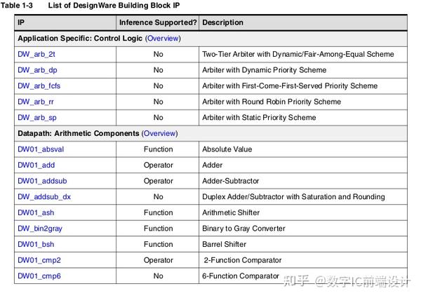 DesignWare Building Block IP 介绍及IP 列表 - 知乎
