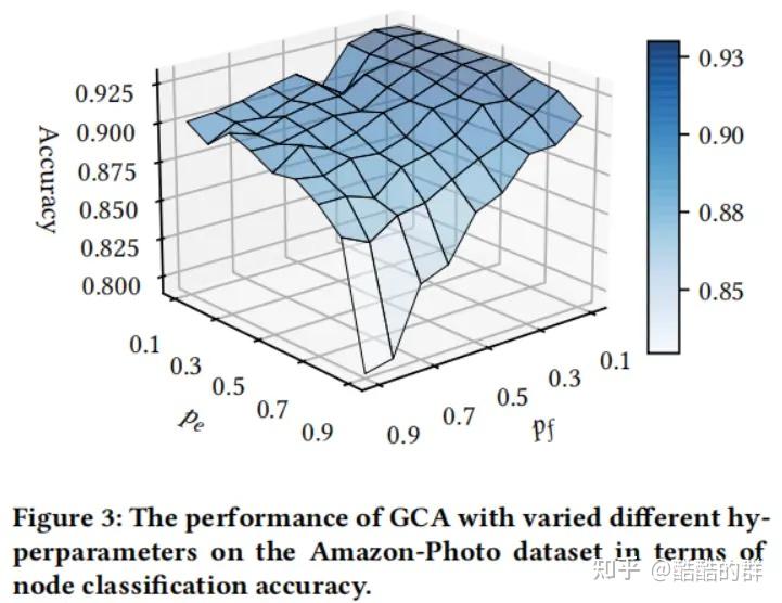 GCA：基于自适应数据增强的图对比学习 - 知乎