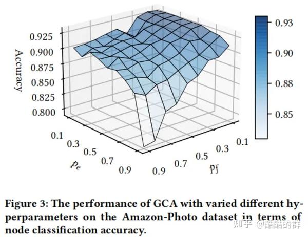 GCA：基于自适应数据增强的图对比学习 - 知乎