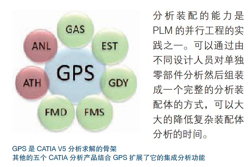 CATIA CAE（3）--GAS｜扩展了创成式零部件结构分析（GPS）的功能到装配体分析 - 知乎