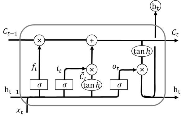 Python 深度学习 | 基于LSTM的股票价格预测 - 知乎