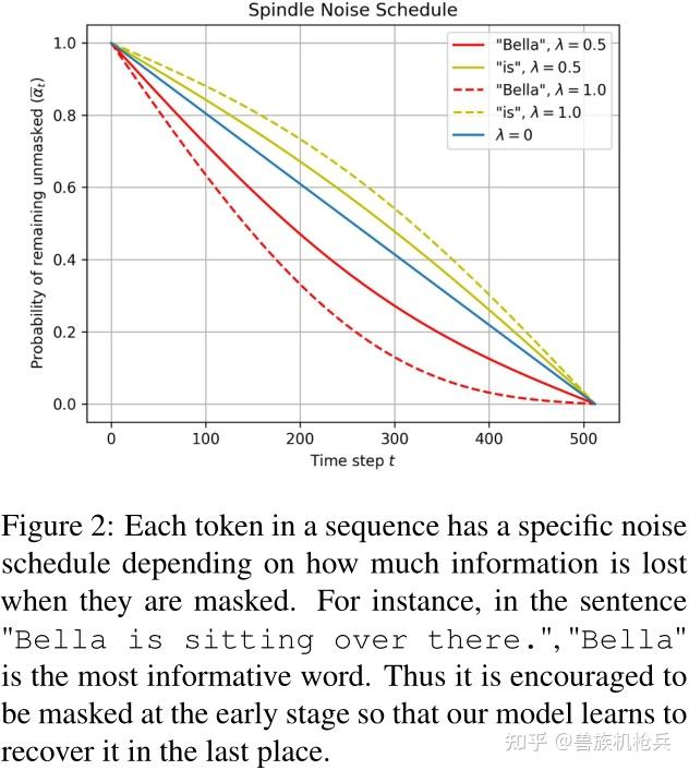 复旦邱锡鹏组的新作——DiffusionBert：用扩散模型改进生成式语言模型中的MLM任务 - 知乎