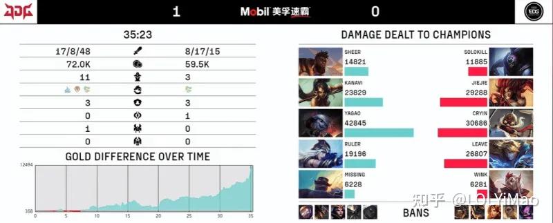 2024LPL夏季赛JDG 2-0 EDG - 知乎