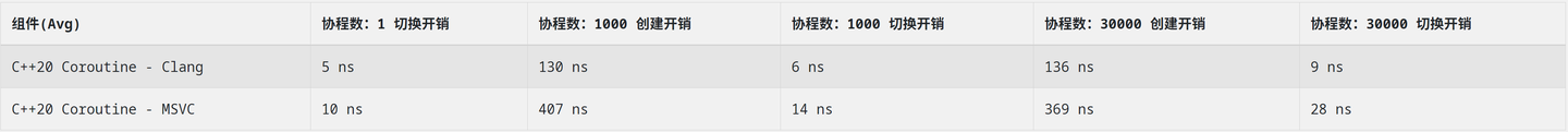 C++20 Coroutine 性能测试 (附带和一些常用协程库的对比) - 知乎
