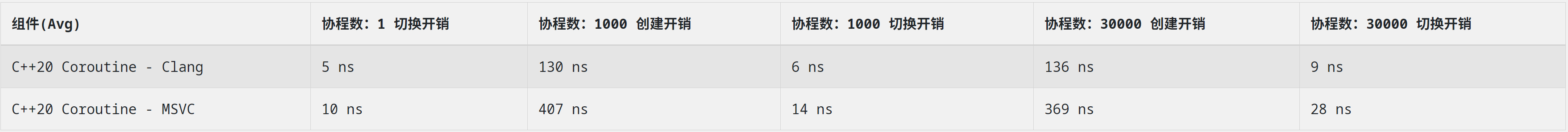 C++20 Coroutine 性能测试 (附带和一些常用协程库的对比) - 知乎