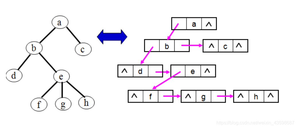 小白科普丨何为树、二叉树和森林？ - 知乎