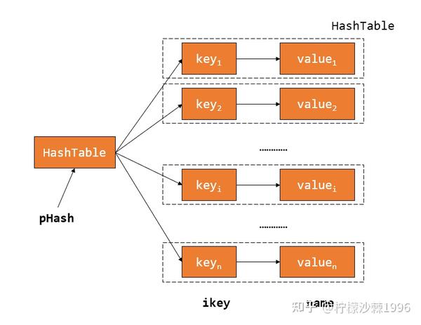 【ALG 算法】022 | 哈希表 uthash实现 - 知乎