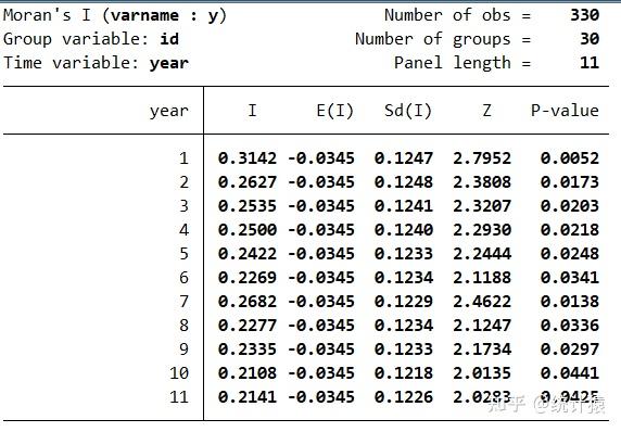 stata空间杜宾模型(SDM)论文实战-莫兰指数-空间效应分解-反经济距离矩阵-门槛效应-面板数据 - 知乎
