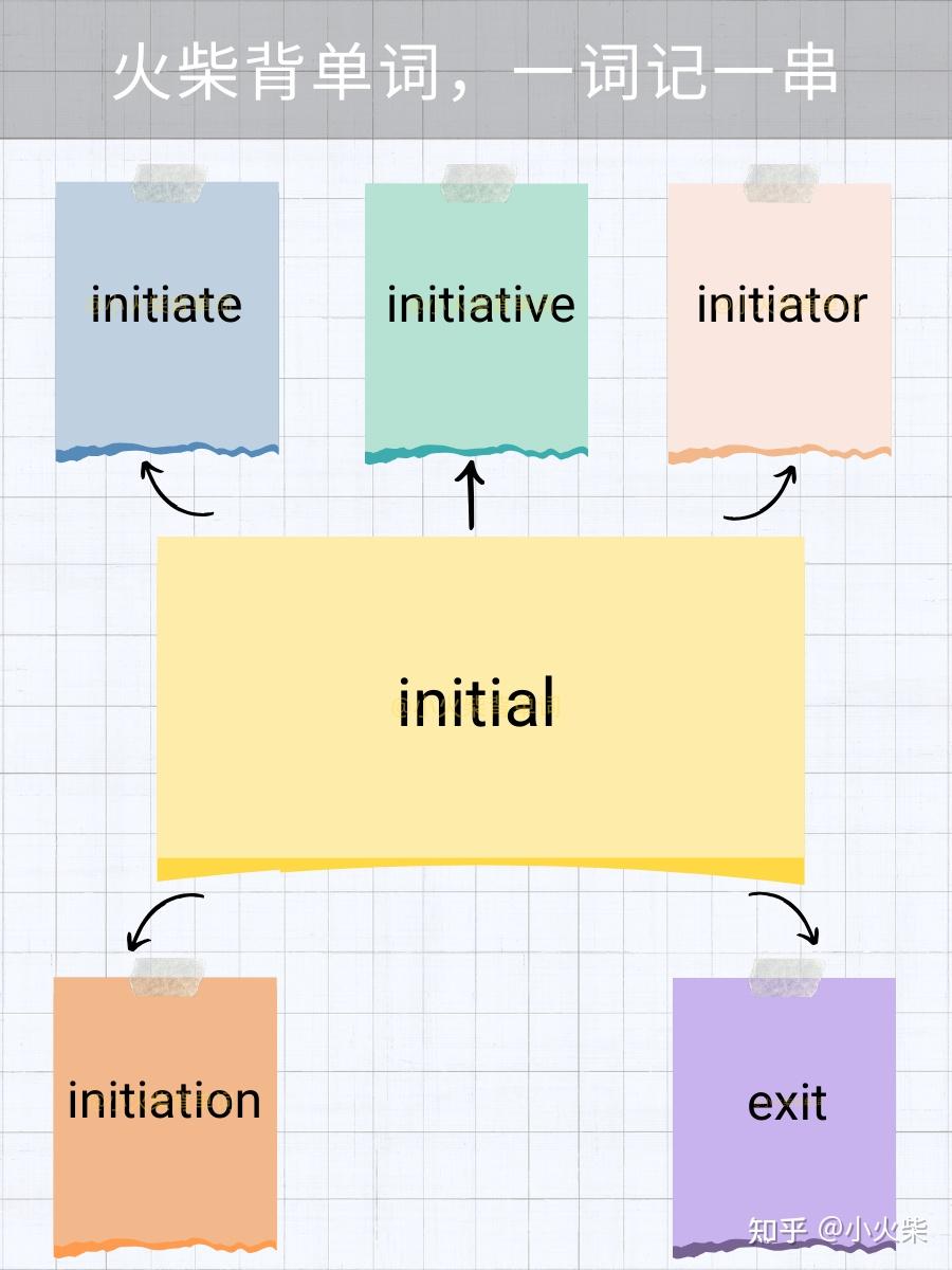 5 张图片记单词 initial(最初的)——2 - 知乎