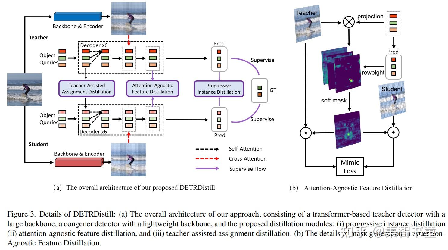 DETR也需要学习 | DETR-Distill模型蒸馏让DETR系类模型持续发光发热！！！ - 知乎