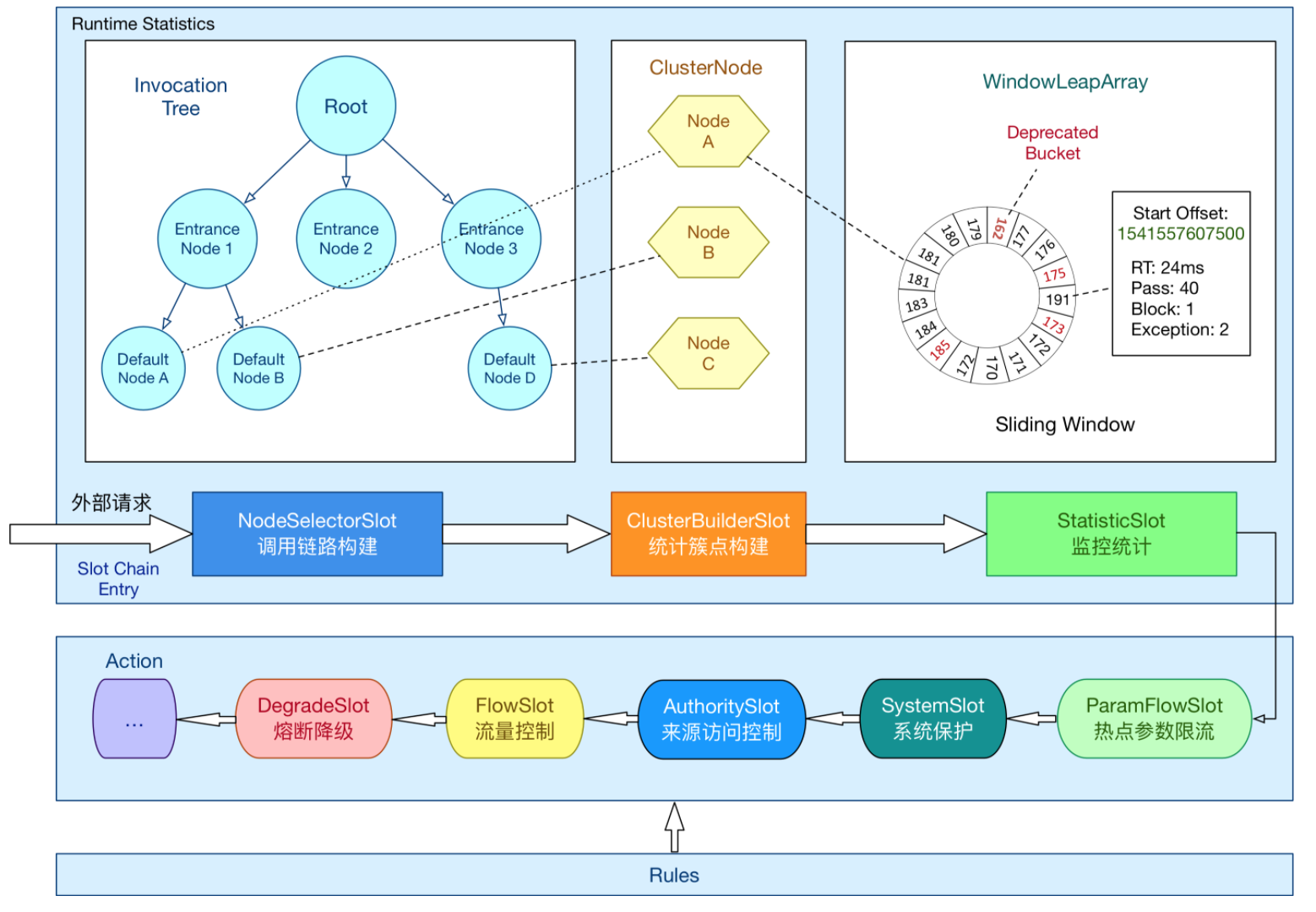 Sentinel 实现原理——处理链 - 知乎
