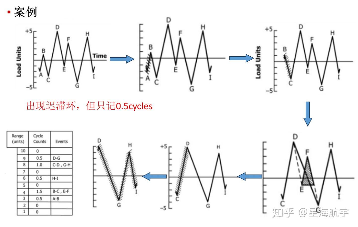 雨流计数法（rainflow-counting algorithm） - 知乎