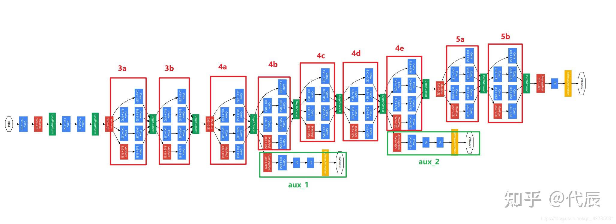 GoogLeNet网络结构详解与Pytorch版本模型的搭建 - 知乎