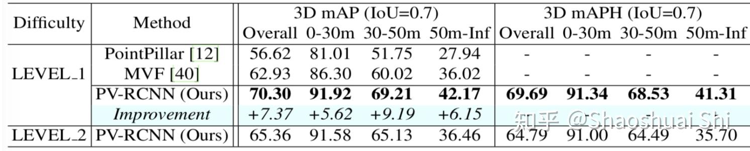 CVPR2020 | PV-RCNN: 3D目标检测 Waymo挑战赛+KITTI榜 单模态第一算法 - 知乎