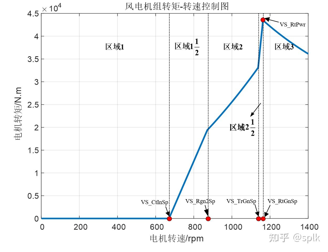 OPENFAST变速控制器介绍 - 知乎