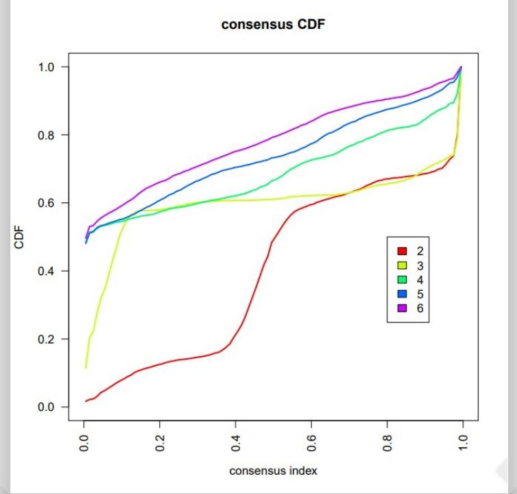 【代码分享77】肿瘤生信文章必备分析内容，利用ConsensusClusterPlus对肿瘤样本进行分型及亚型验证 - 知乎