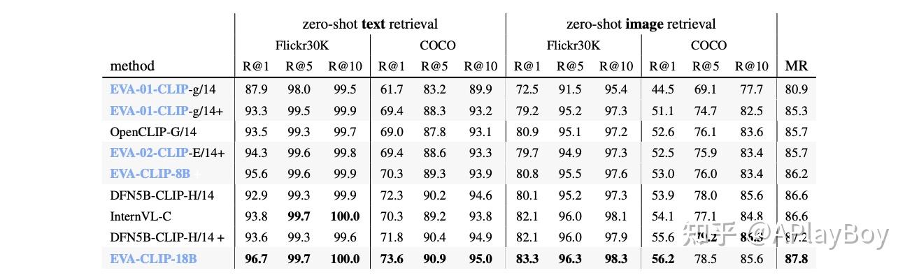 CLIP｜揭秘 EVA-CLIP-18B：论文解读，探索史上最强大 CLIP 模型 - 知乎