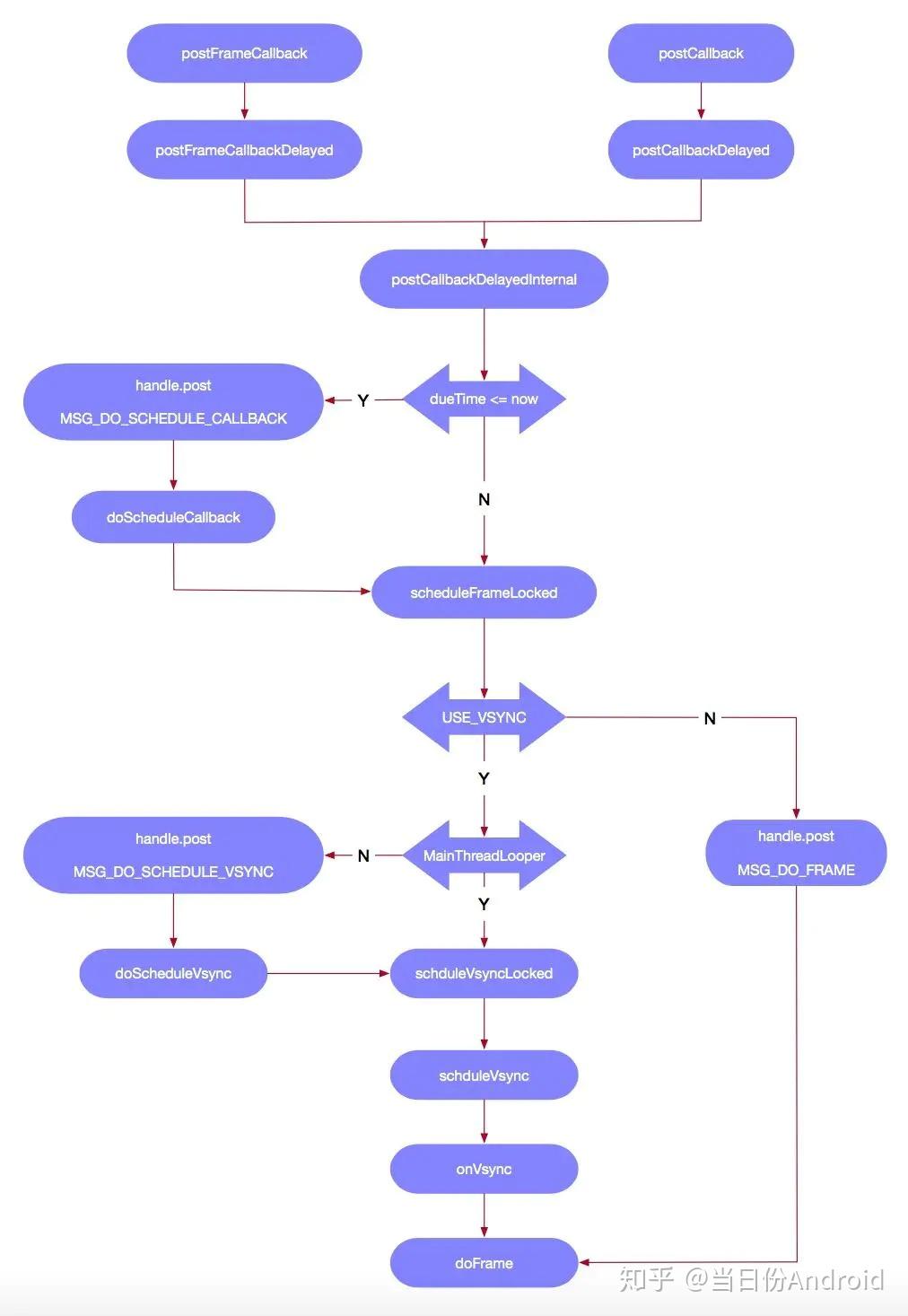 Android屏幕刷新机制—VSync、Choreographer 全面理解！ - 知乎