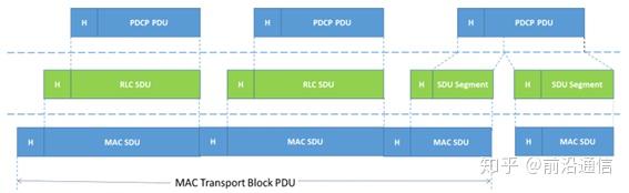 5G NR RLC 层AM模式数据传输 - 知乎