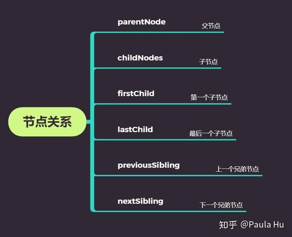 常用DOM的API总结 - 知乎
