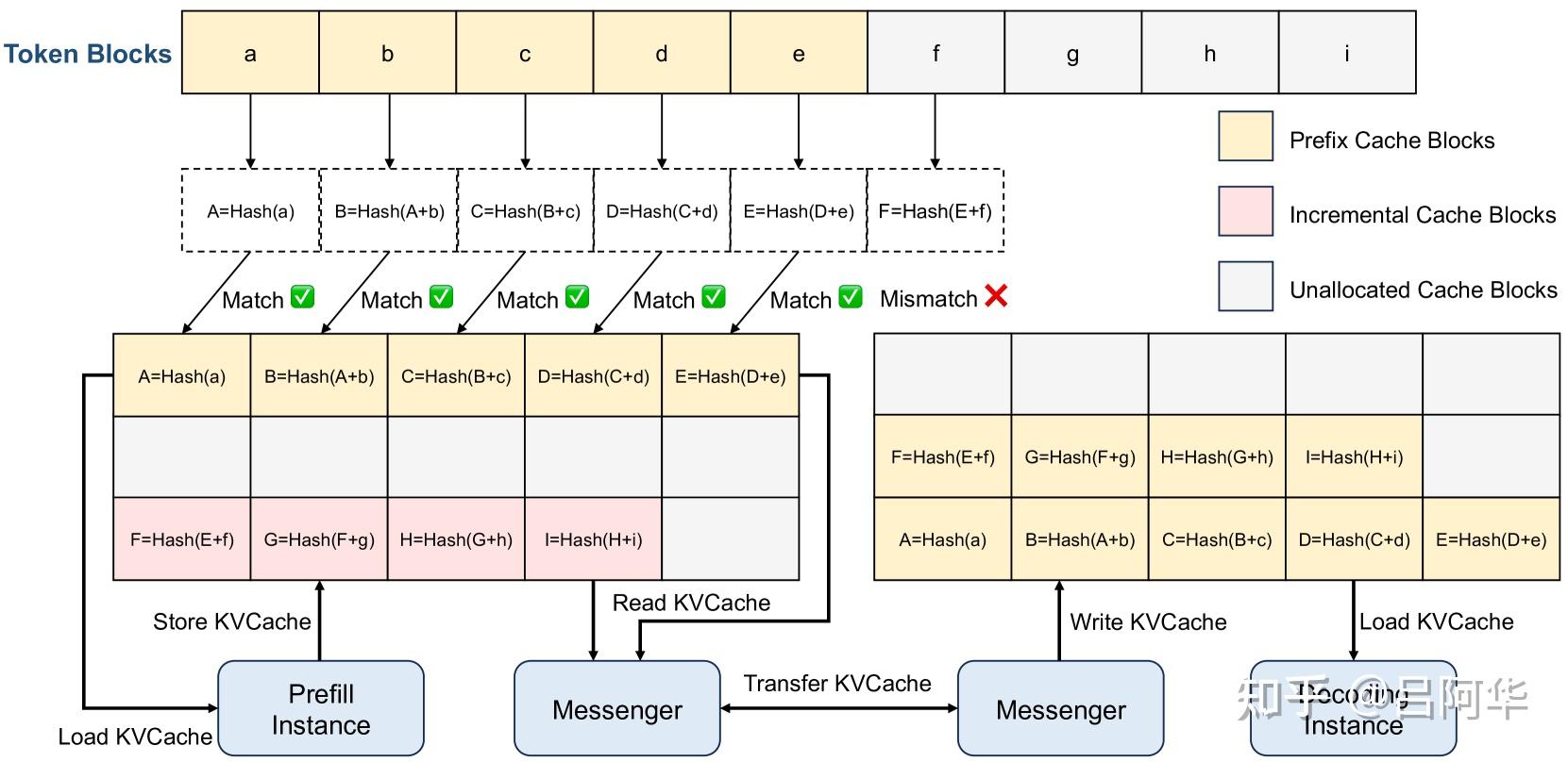 【LLM技术报告】《Mooncake：基于KVCache的解耦式LLM服务架构》 - 知乎