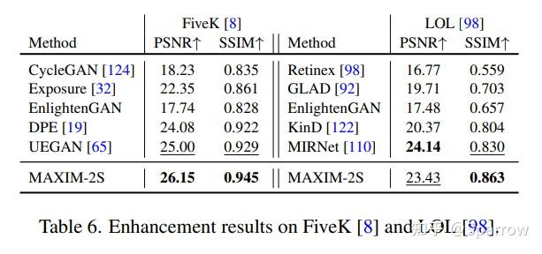 MAXIM: Multi-Axis MLP for Image Processing - 知乎