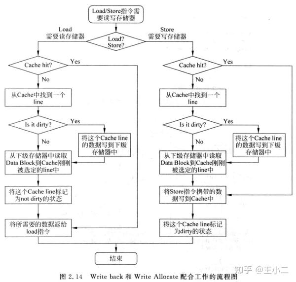 超标量处理器设计学习-0x02 Cache - 知乎