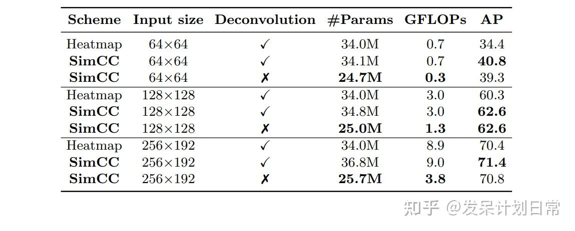 [SimCC] a Simple Coordinate Classification Perspective for Human Pose ...