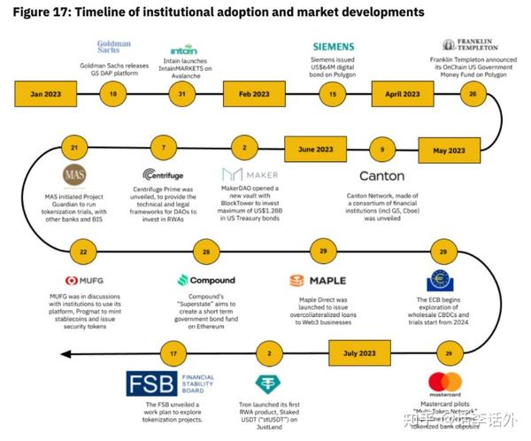 RWA行业的现状、需要关注的RWA子领域及RWA未来的发展潜力 - 知乎