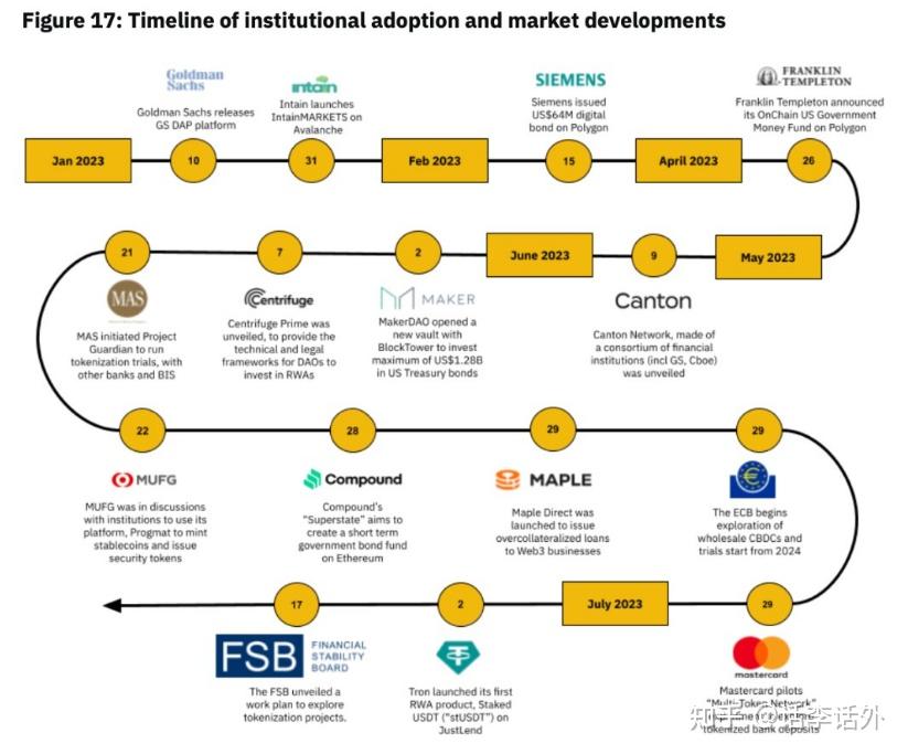 RWA行业的现状、需要关注的RWA子领域及RWA未来的发展潜力 - 知乎
