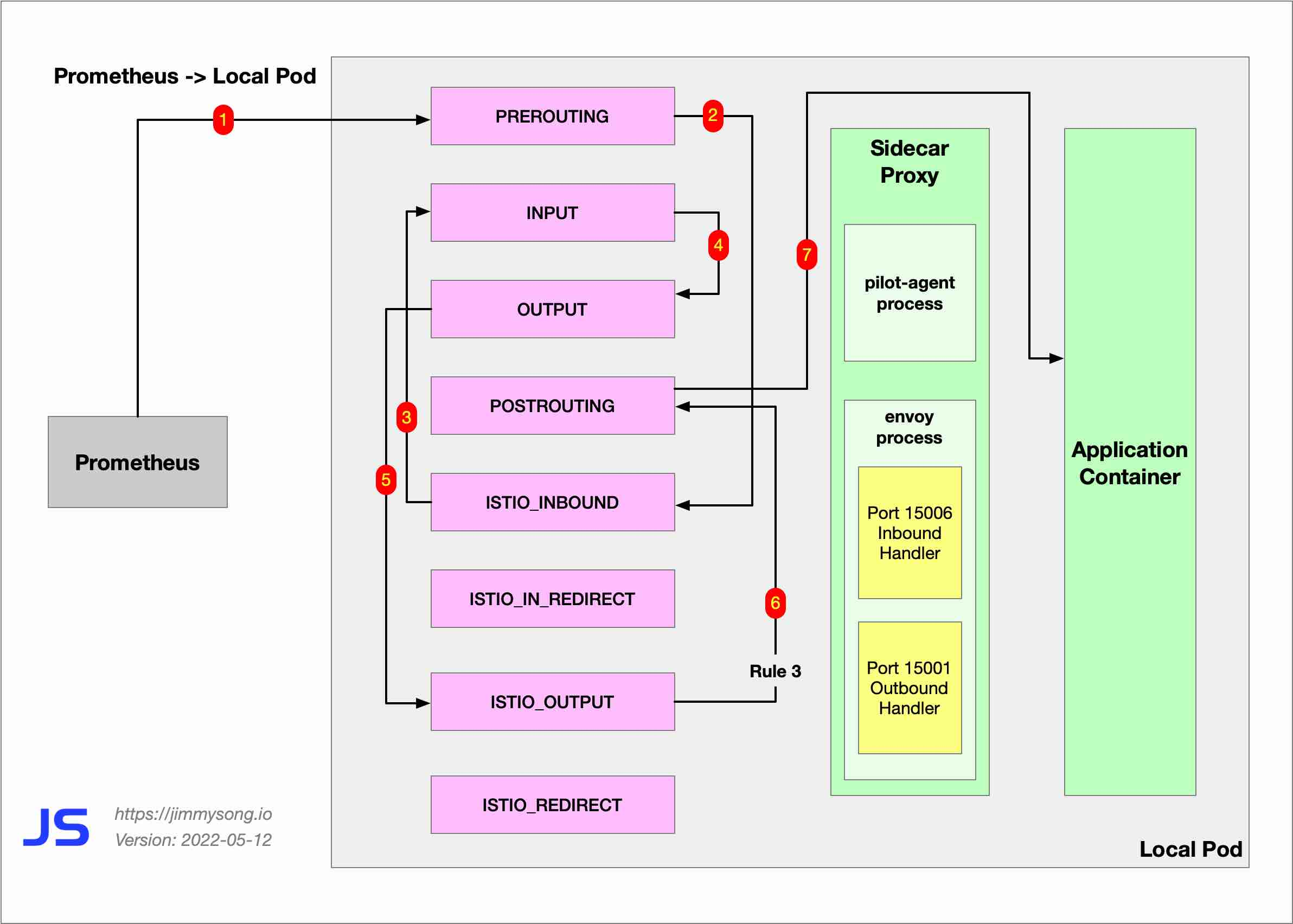 Istio sidecar 中的流量类型及 iptables 规则详解 - 知乎
