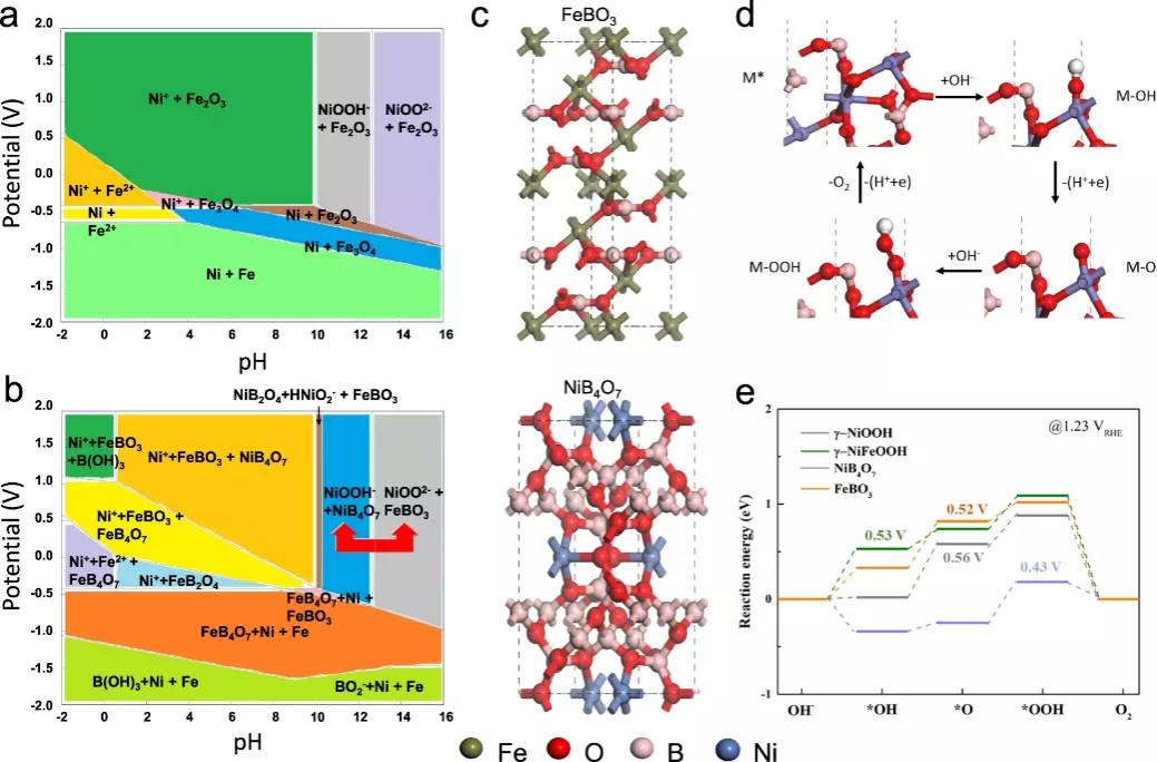 永长/Sargent/梁红艳Nature子刊 硼化物原位衍生的新型OER催化剂 - 知乎