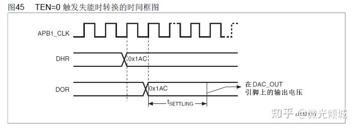 STM32 DAC详解 - 知乎