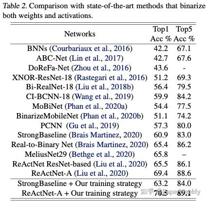 二值化网络（BNN）如何训练? ICML 2021 论文给你答案 - 知乎