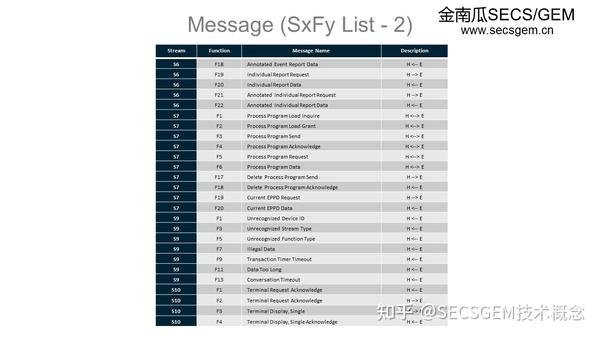 secs/gem通讯协议PLC - 知乎
