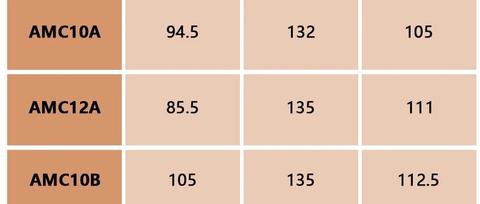 2024年AMC10/12竞赛AB卷分数线已出！分数线放在下方 - 知乎
