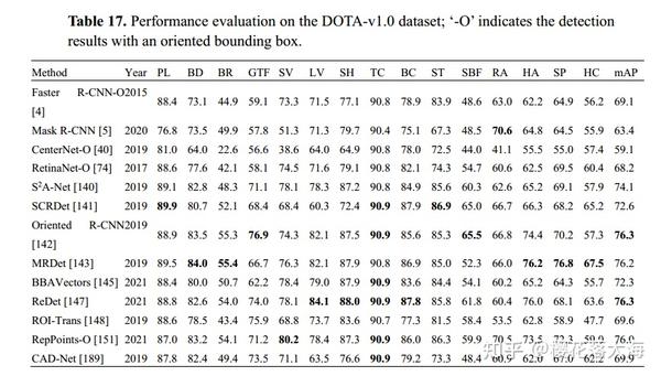文献阅读：Deep learning-based small object detection: A survey（2023） - 知乎