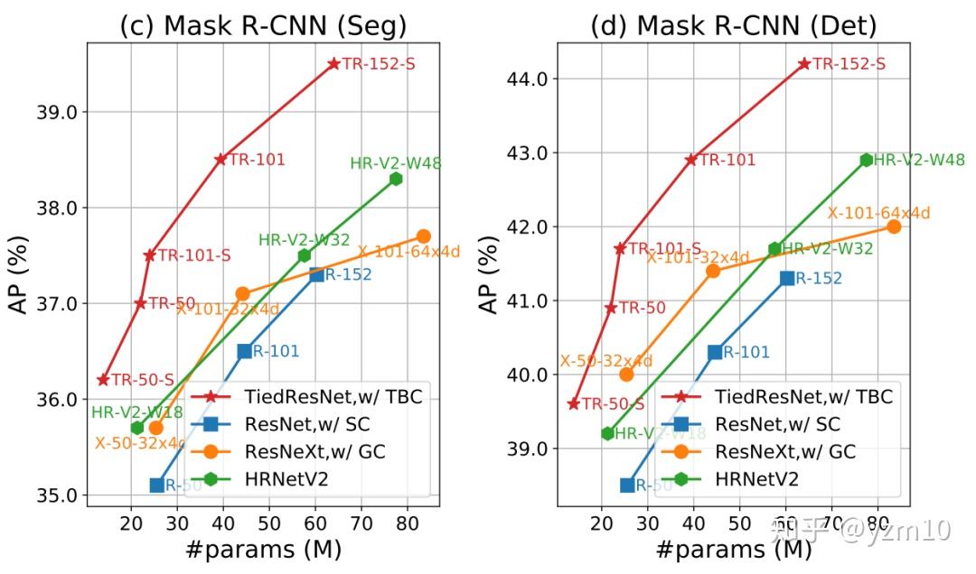 Tied Block Convolution：一种共享filter的卷积形态 - 知乎