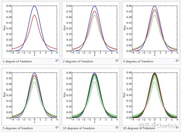 Student's t-test（t检验） - 知乎