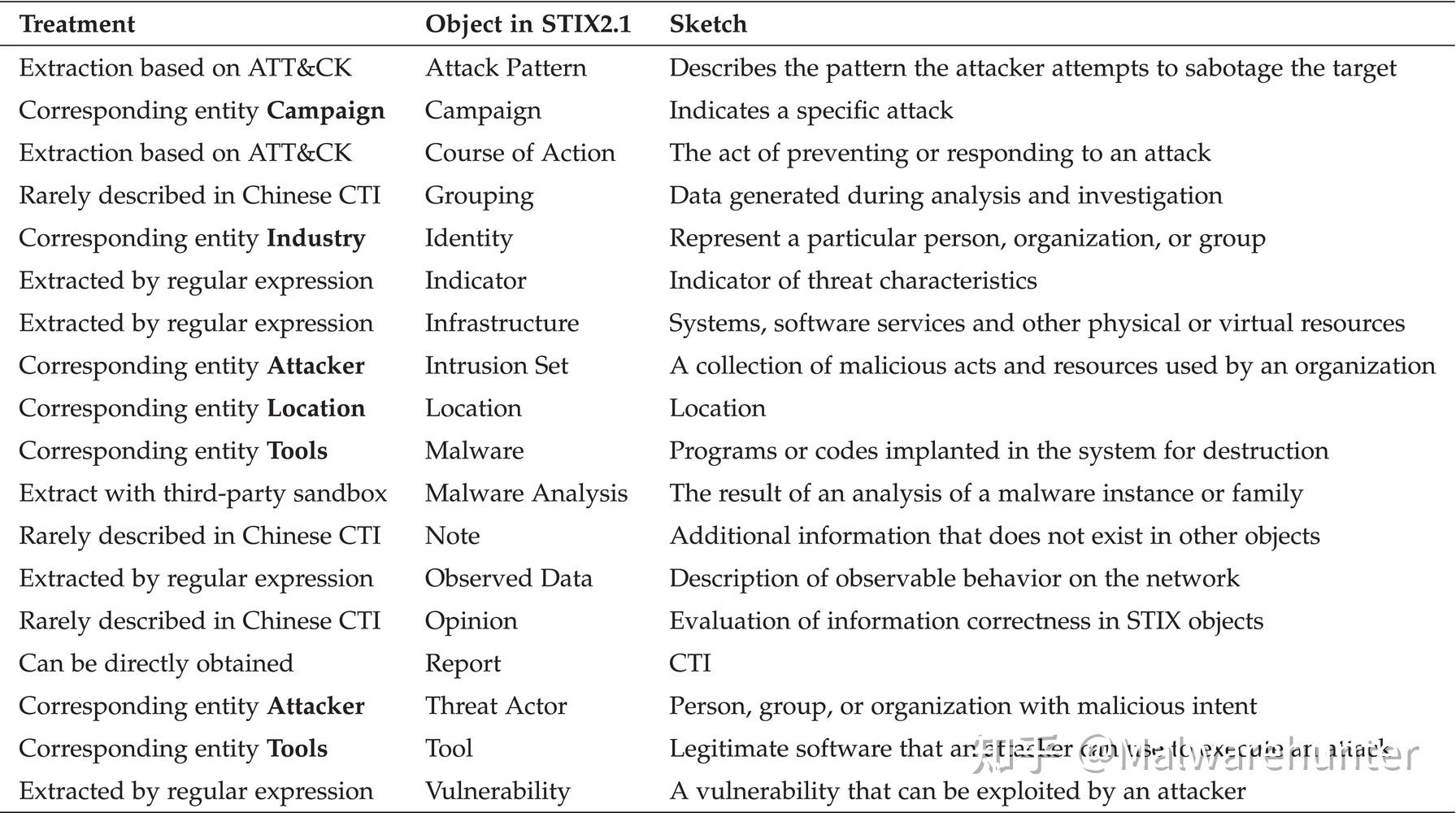CDTier:中文威胁情报实体关系数据集 - 知乎